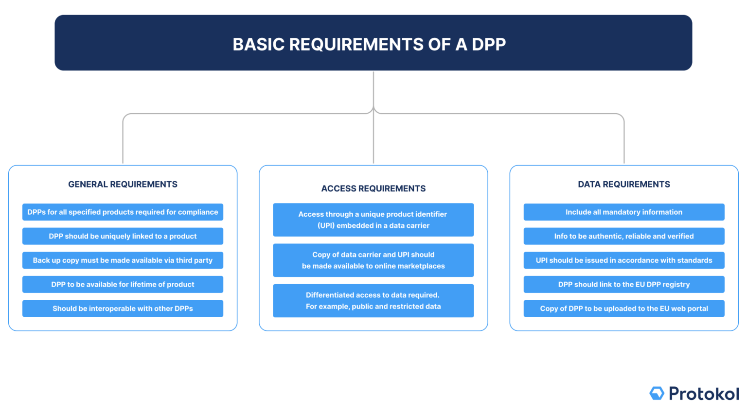Digital Product Passport (DPP): The Complete Guide