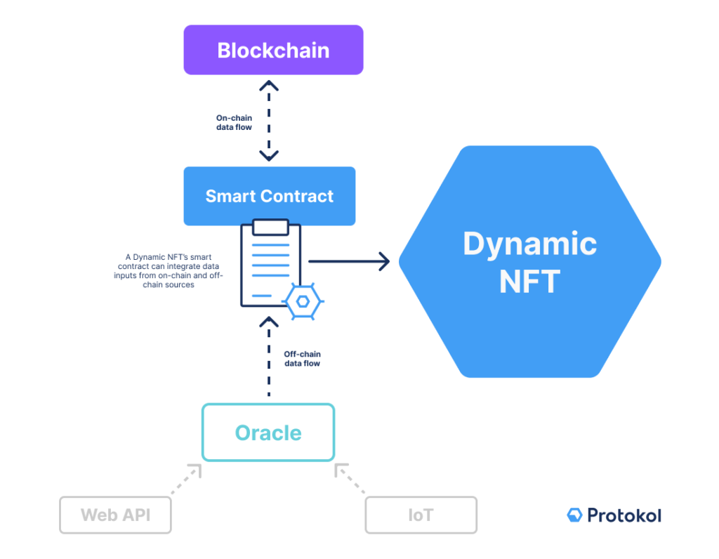 What are Dynamic NFTs?