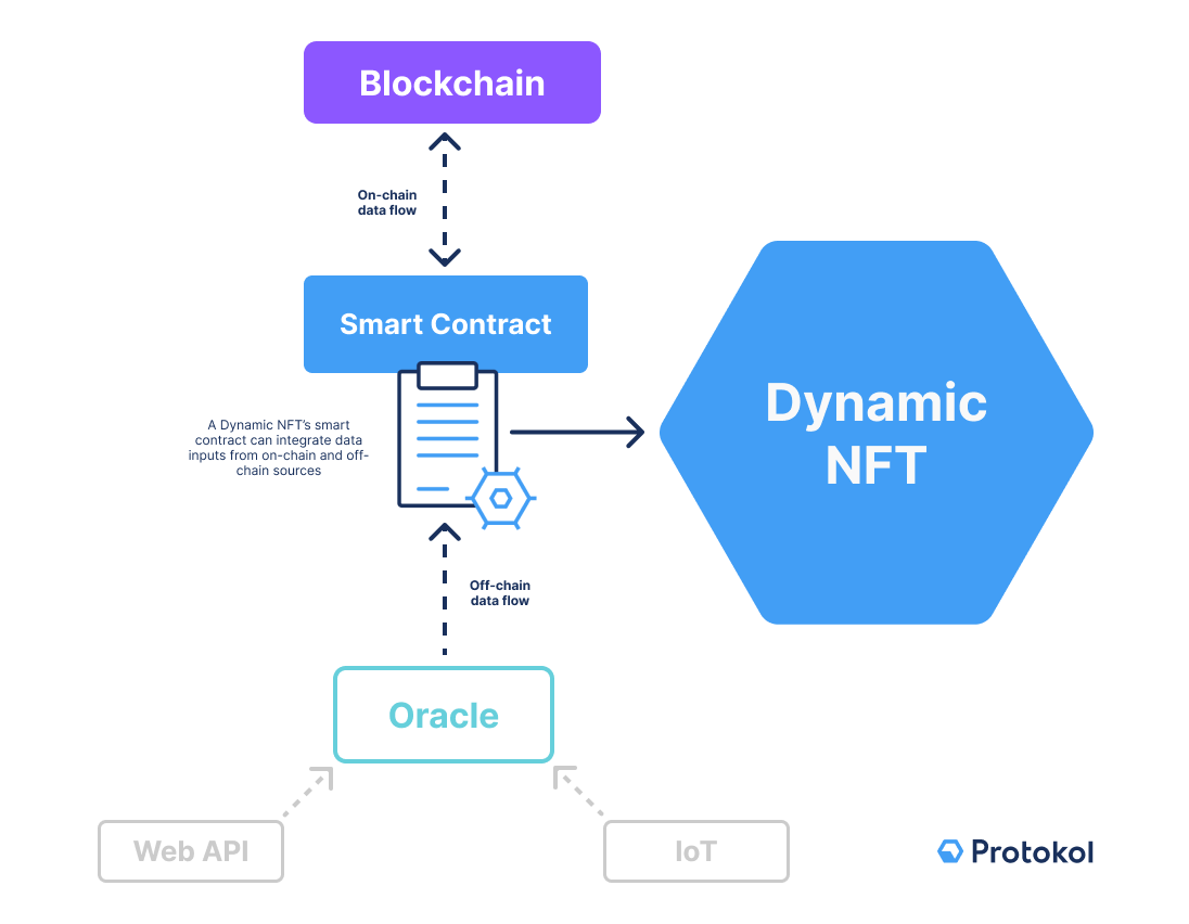 What are Dynamic NFTs?