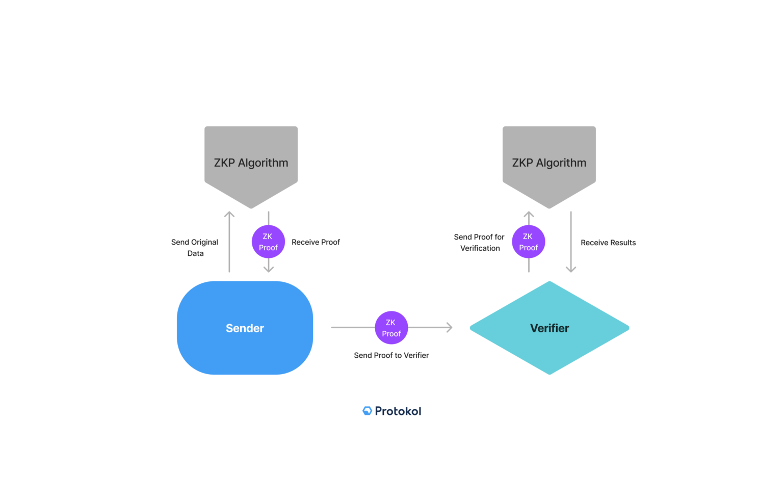 What are Zero-Knowledge Proofs?