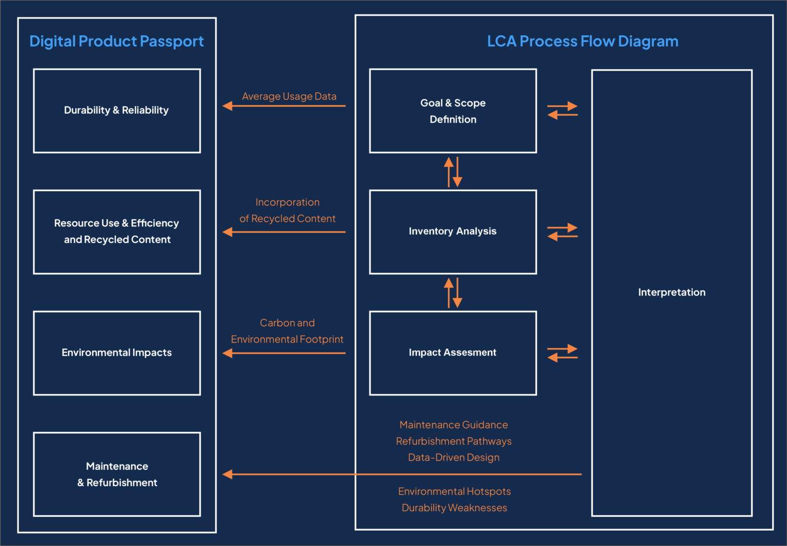 Enhancing Sustainability Through the Integration of DPPs and LCAs ...