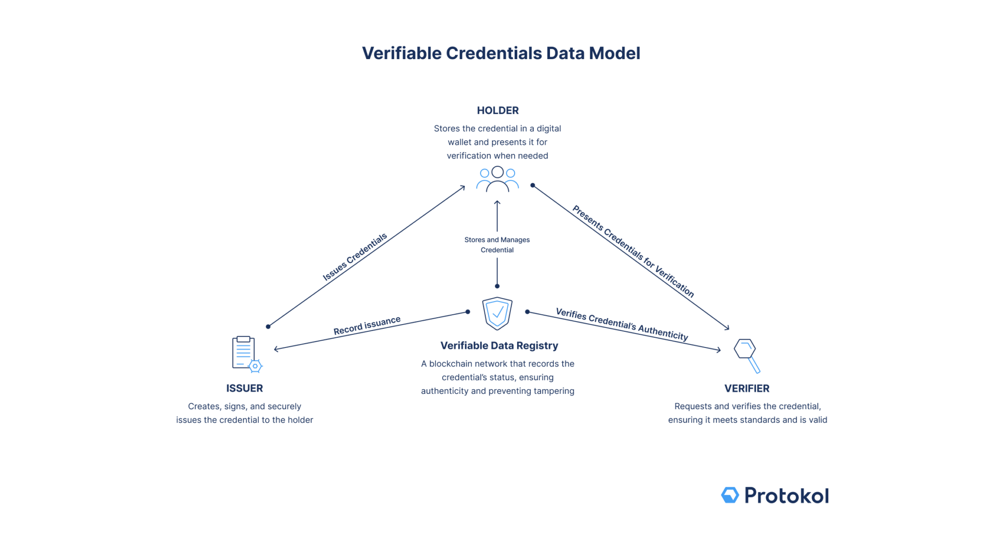 Enhancing Trust with Blockchain Verifiable Credentials - Protokol